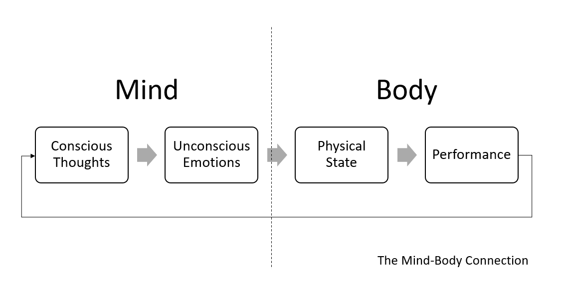 Soccer Confidence: The Mind Body Connection - Soccer Mastermind